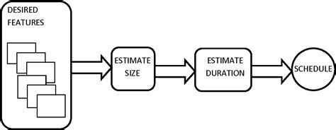Figure 1 From Effort Estimation In Agile Software Development Using