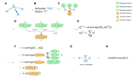 an intuition of a graph neural network a molecular prediction download scientific diagram