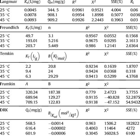 Non Linear Isotherm Parameters For Adsorption Of Particles Onto Tfc At