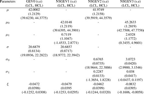 Developed Gev And Nsgev Moels For Monthly Maxima Rainfall Data Download Scientific Diagram