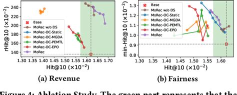 Figure 1 From A Data Centric Multi Objective Learning Framework For Responsible Recommendation