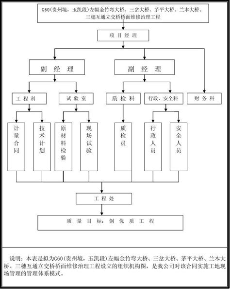 11 项目管理组织机构框图word文档在线阅读与下载无忧文档