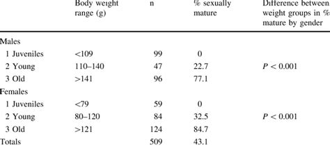 Of Weight Groups And Sexual Maturity Total Fragments Sample Download Scientific Diagram