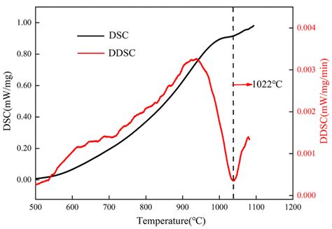 The Measured Dscddsc Curve Of The As Built Ta15 Sample Download Scientific Diagram