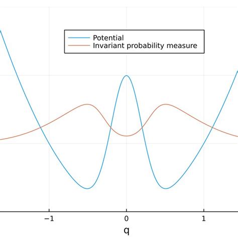 confining double well potential with σ 0 2 h 1 and the associated