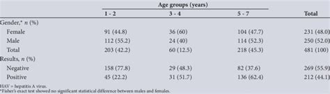 Participant Gender Age Groups And Anti Hav Total Antibody Results
