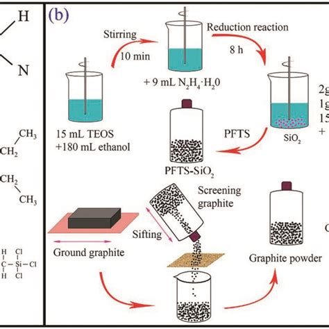 Xps Spectra Of The Superamphiphobic Pfts Sio2 Nanoparticles A E Download Scientific