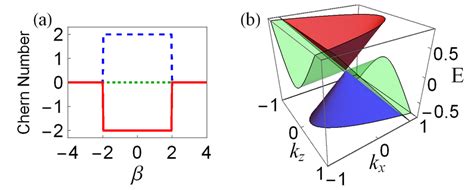 Phase transitions between type I and type III TDPs by tuning β while Download Scientific