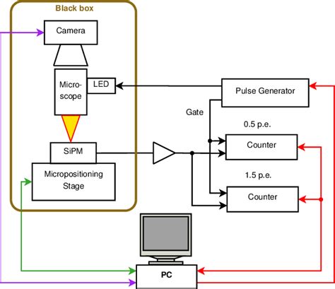 Test Setup Block Scheme Download Scientific Diagram