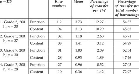 Content And Function Words Transferred In Each Group Download Table