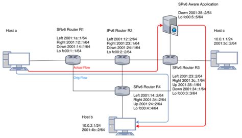 Linux Srv6实战（第一篇）：vpn、流量工程和服务链 Cisco Community