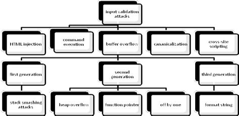 Taxonomy Of Buffer Overflow Download Scientific Diagram