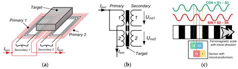 Inductive Displacement Sensor Principle