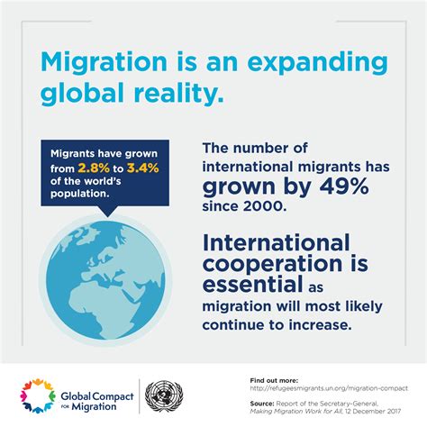 International Migration Examples International Migration Examples