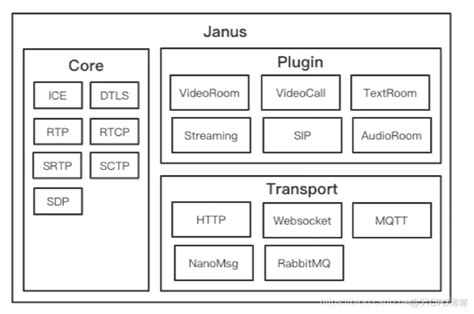 Jjava架构结构 Janus架构lgmyxbjfu的技术博客51cto博客 Jjava架构结构 Janus架构lgmyxbjfu的技术博客51cto博客