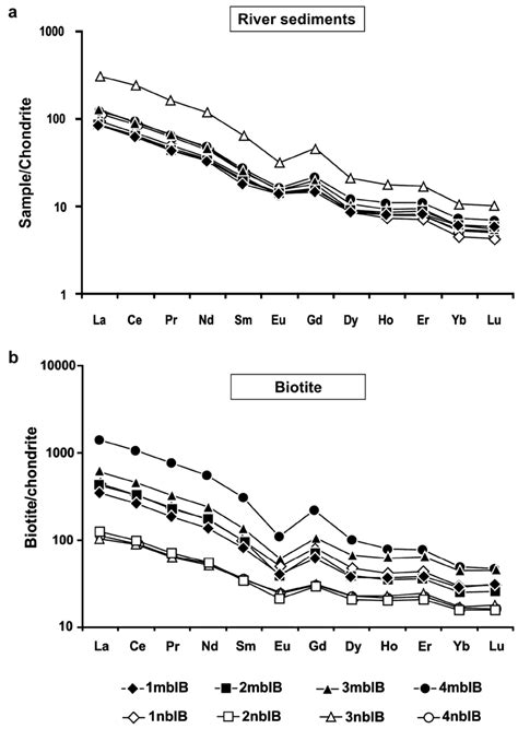 Chondrite Normalized Ree Pattern Of The Gomati River A The Normal And