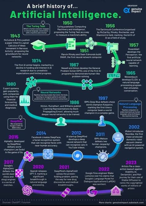 From Turing To Tesla A Brief History Of Ai Evolution Ai By Joe