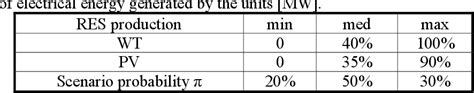 Table 3 From Stochastic Optimization Of Power System Operation In