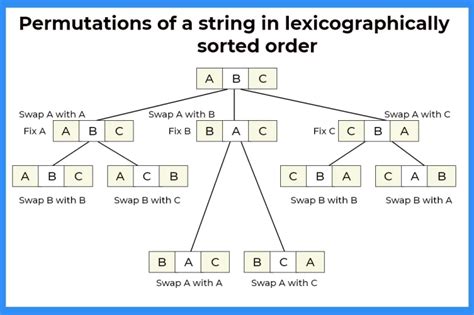 Permutations Of A Given String In Lexicographically Sorted Order In C