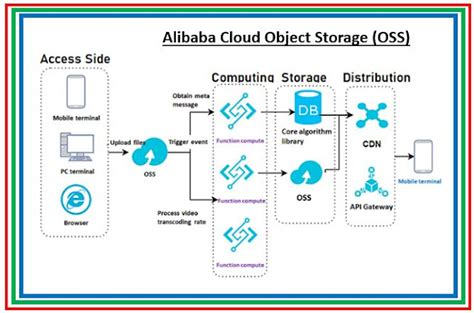 Object Storage In Alibaba Cloud The Network Dna