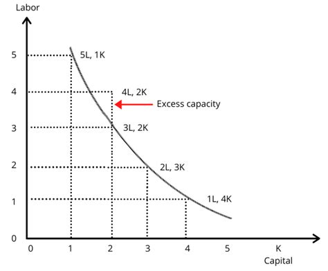 Production Function How To Calculate With Formula And Example