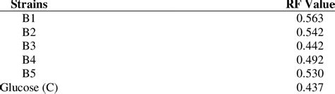 Thin Layer Chromatography Rf Values Thin Layer Chromatography Rf Values