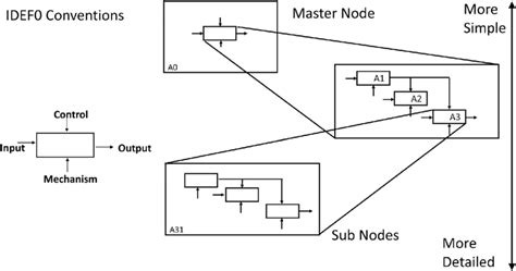 Idef Model Conventions Download Scientific Diagram