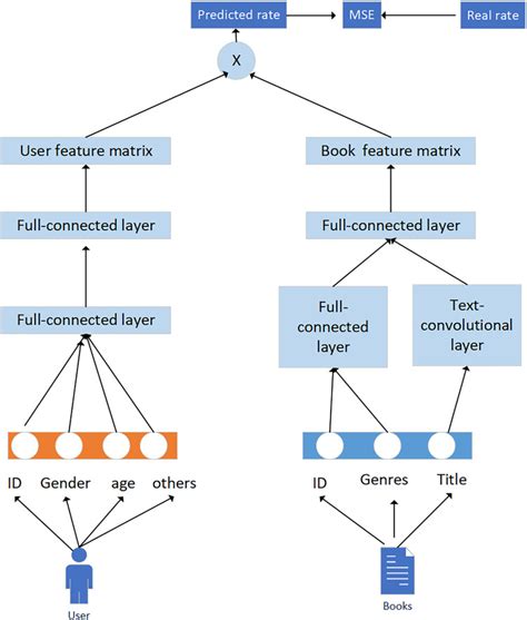 A Knowledge Graph Algorithm Enabled Deep Recommendation System Pmc