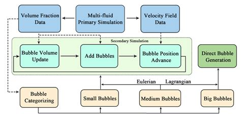 Overview Of Bubble Modelling Strategy From Multi Fluid Simulation Using Download Scientific