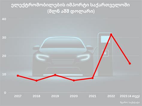 საქართველოში ელექტრომობილების იმპორტი ისტორიულ მაქსიმუმზეა Bpn Ge