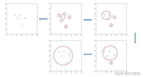 Python中的层次聚类，详细讲解python 层次聚类 Csdn博客