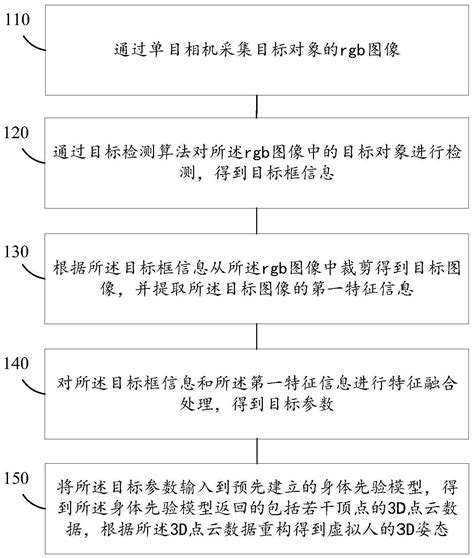 用于3d虚拟人的姿态迁移方法、装置、设备及存储介质与流程 用于3d虚拟人的姿态迁移方法、装置、设备及存储介质与流程