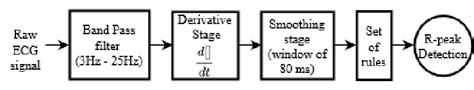 Flow Of Hamilton Algorithm For R Peak Detection Download Scientific