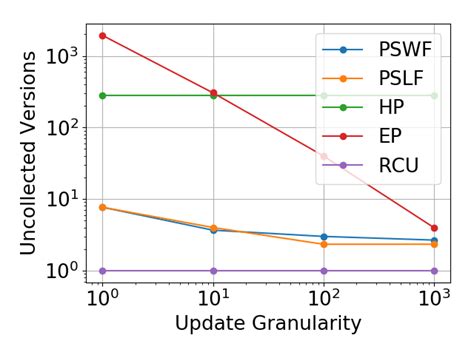 Throughput Of Six Data Structures On Ycsb Workloads A Readupdate Download Scientific Diagram