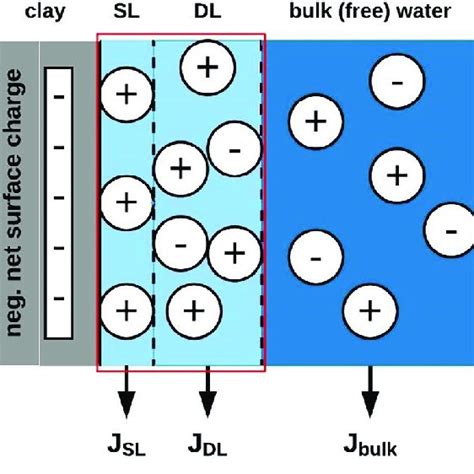 Schematic Representation Of The Concept Of A Triple Layer Model Download Scientific Diagram