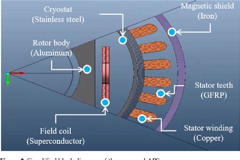 Figure 1 From Design And Analysis Of Cryogenic Cooling System For
