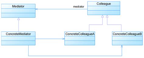 中介者模式mediator Pattern Ew帮帮网 中介者模式mediator Pattern Ew帮帮网