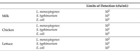 Table 1 From Development Of A 3d Microfluidic Analytical Device For The Detection Of Pathogenic