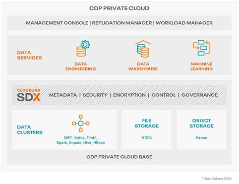 Plataforma Y Productos De Computación En Nube Híbrida Cloudera