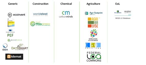 The Most Used LCI Databases For Life Cycle Assessment LCA Ecochain