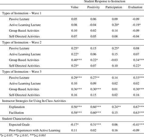 bivariate pearson correlation values between independent and dependent