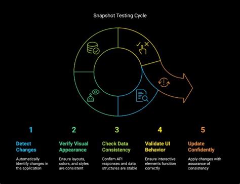 What Is Snapshot Testing Milestone