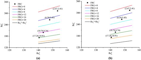 Correlations Of Critical Reynolds Numbers For Uf And Rf A