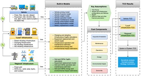 논문 리뷰 Systemic Decarbonization Of Road Freight Transport A