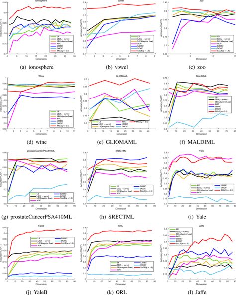 Classification Accuracy Comparisons Of Seven Feature Extraction