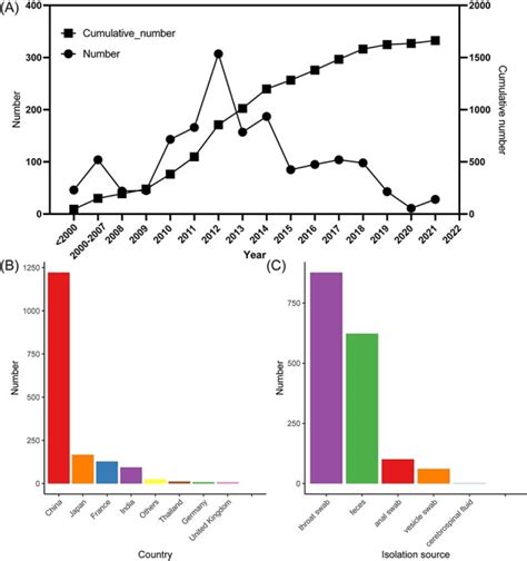 Synergetic Association Between Coxsackievirus A16 Genotype Evolution