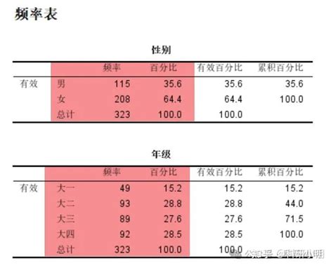 统计知识丨SPSS描述性统计 知乎