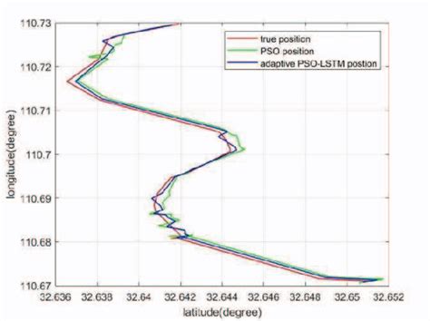 Figure 1 From An Improved Adaptive Pso Lstm Algorithm For The Gas