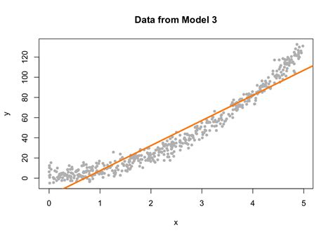 Chapter 13 Model Diagnostics Applied Statistics With R