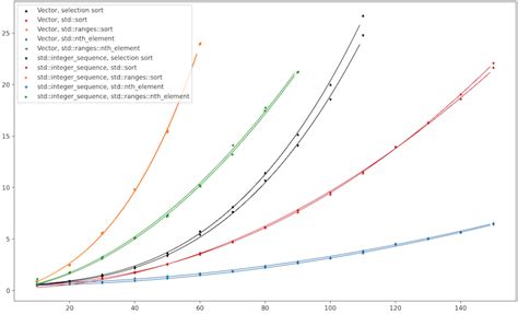 Sorting `integersequence` At Compile Time Arthur Odwyer Stuff Mostly About C